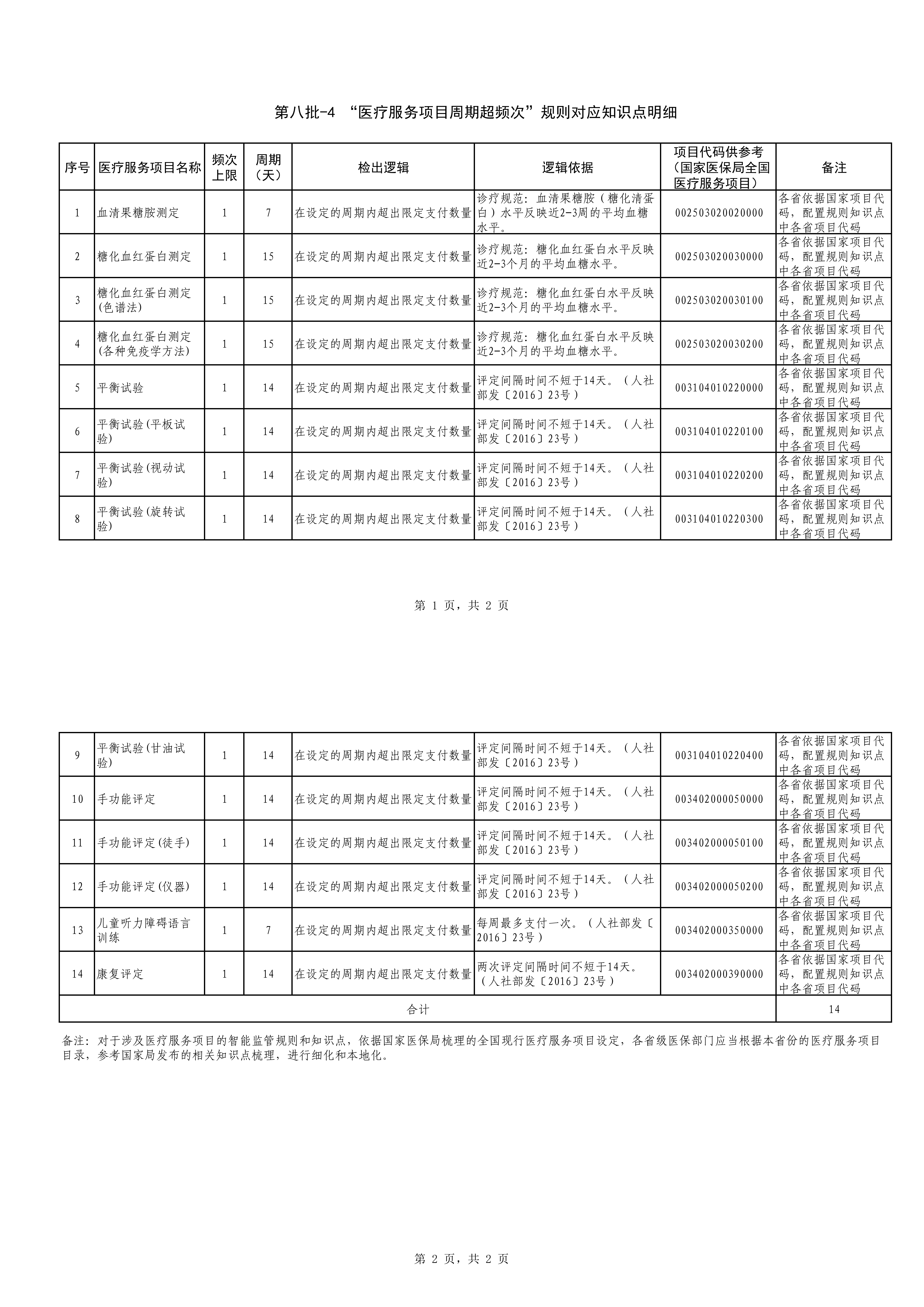国家医疗保障局 通知公告 国家医保局关于公开发布第八批智能监管“两库”规则和知识点的公告